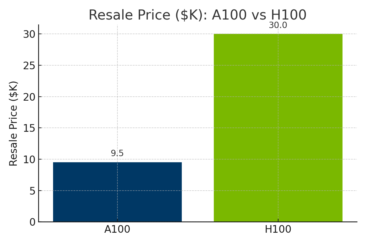 NVIDIA H100 vs A100: Choosing an AI Powehouse